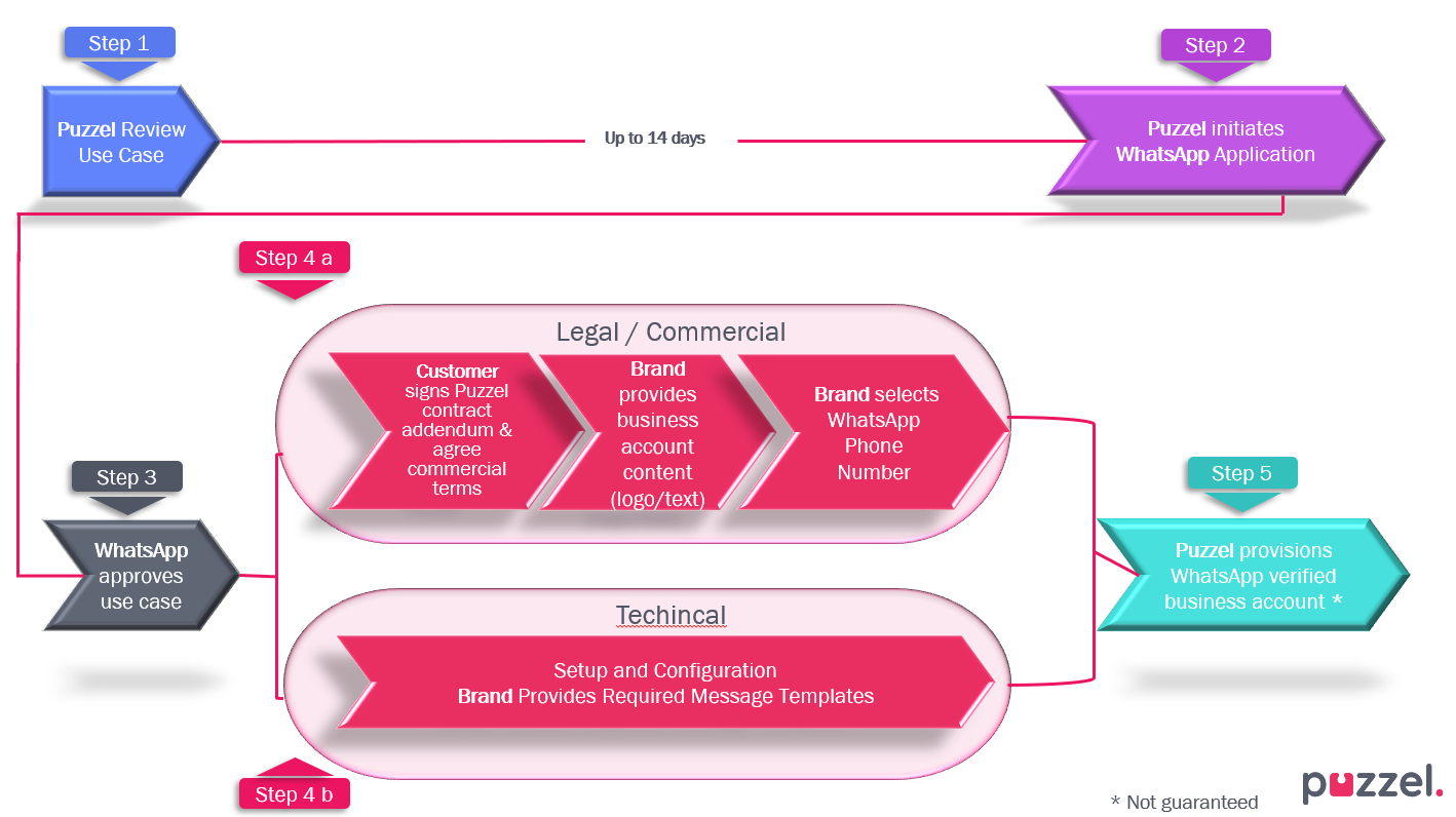 Adding a WhatsApp Source | Puzzel Help Centre